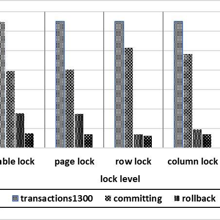 Comparison Between Locking Levels Download Scientific Diagram