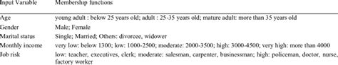 input variables and its membership functions download table