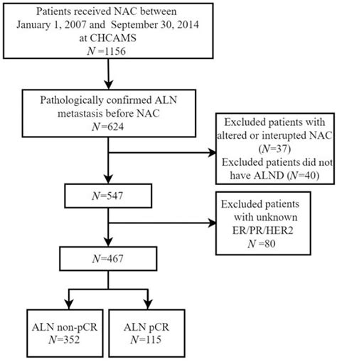 Nomogram For Predicting Axillary Lymph Node Pathological Res Chinese Medical Journal