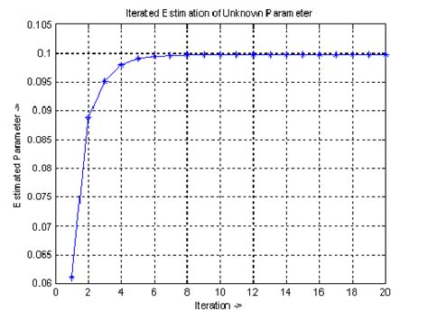 Iterated Algorithm Of Parameter Estimation Download Scientific Diagram