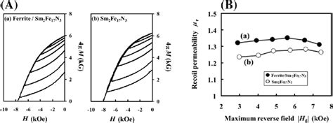 A Demagnetization And Recoil Curves And B Recoil Permeabilities µ R