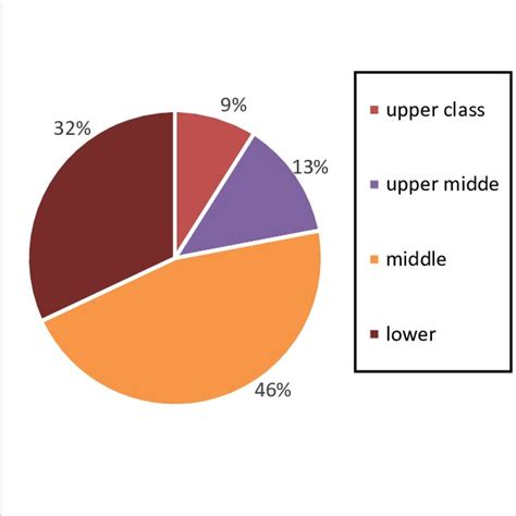 Socioeconomic Status Download Scientific Diagram