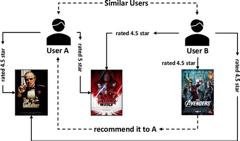 figure 1 from adaptive knn based extended collaborative filtering