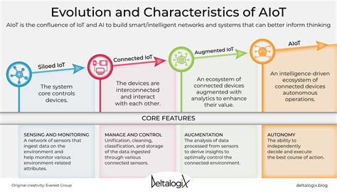 Aiot What Is It And What Are The Benefits Of Combining Ai And Iot