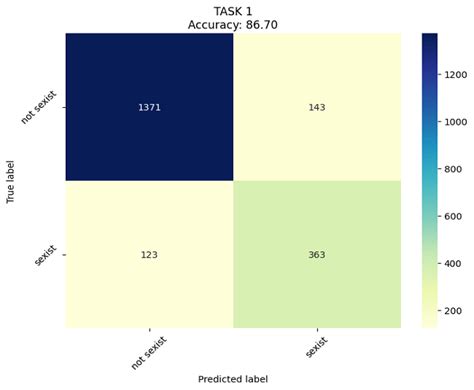 Task A Confusion Matrix Download Scientific Diagram