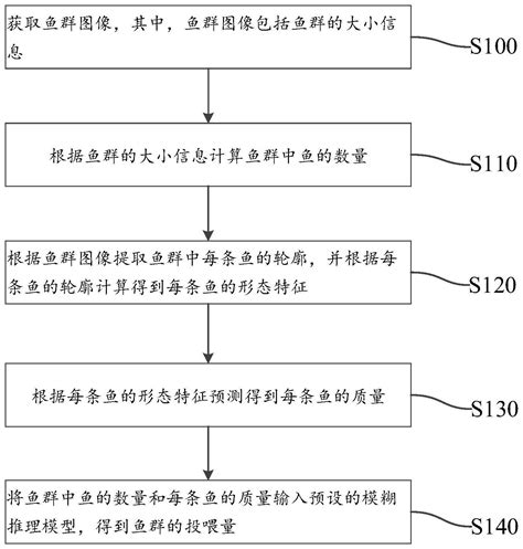 鱼群投喂方法装置系统及存储介质