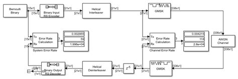 Correct Misalignment Of Interleaved Words Due To Demodulation Matlab And Simulink