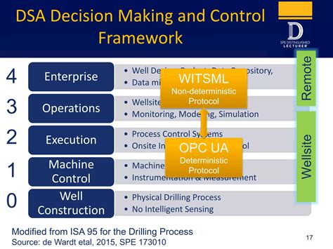 Automation Of The Drilling System What Has Been Done What Is Being Done And Why It Is