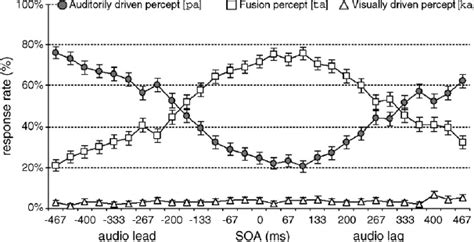 Response Rate As A Function Of Soa Ms In The A P V K Mcgurk Pair