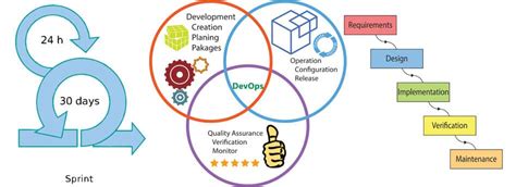 DevOps Certified Professionals Related FAQs DevOpsbabe Com