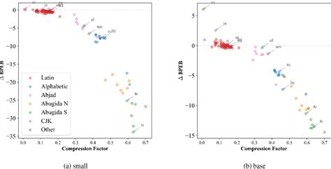 Figure 11 From Myte Morphology Driven Byte Encoding For Better And Fairer Multilingual Language
