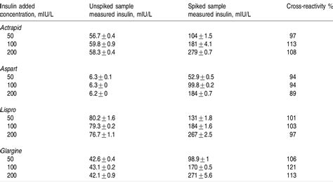 Table 1 From Cross Reactivity Of Actrapid And Three Insulin Analogues In The Abbott Imx Insulin