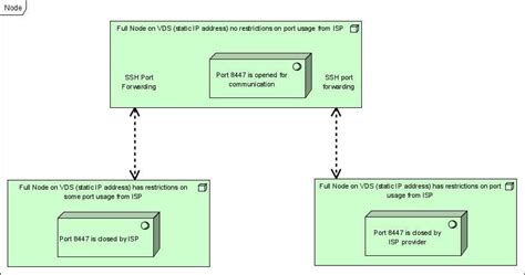 ssh tunneling port forwarding between 3 dedicated servers unix