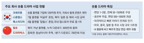 한편당 2분안팎 숏폼 드라마 뜬다