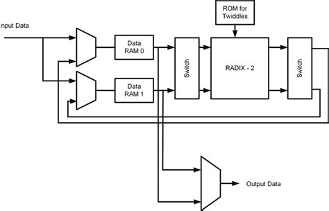 fft processor with radix ii burst i o architecture [13] download