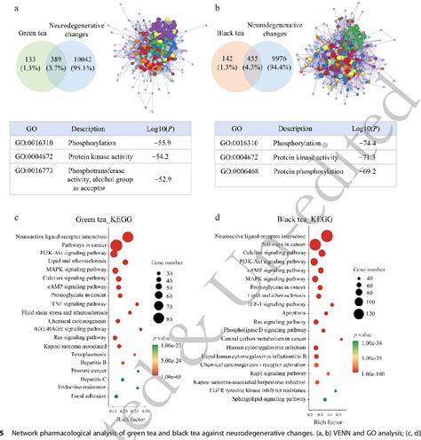 Figure 5 From Neuroprotective Comparisons And Bioactive Profiles Of Green Tea And Black Tea In