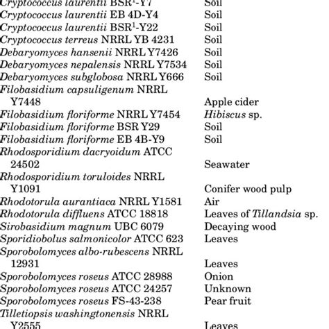 Yeast Isolates And Their Sources Download Scientific Diagram