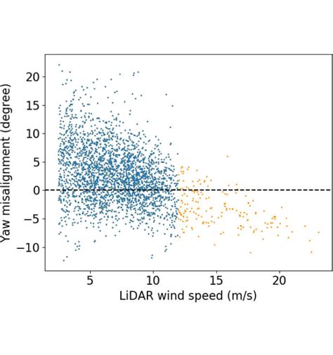 Lidar Based Turbine Performance Verification Ventus Group