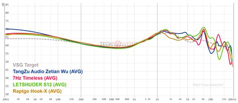 Quick Look Tangzu Audio Zetian Wu Planar Magnetic Iems Techpowerup