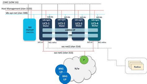 cnbng cp 4 server ucs baremetal cndp deployment guide cloud native bng