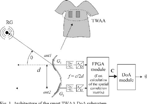 Figure 1 From Ann Based Doa Estimation Of The Signal Received By Two Element Textile Wearable