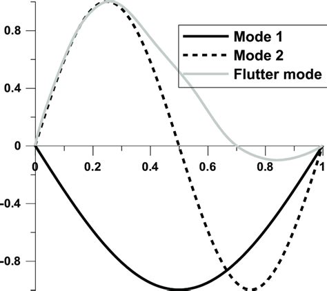 Comparison Of Pre Flutter Correspond To Free Vibrations Ie β 0