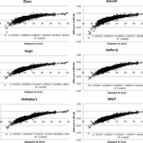 Graphs Showing The Refractive Prediction Error Rpe In Diopters D