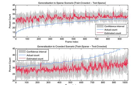 Generalisation To Unseen Density Labelled Ground Truth Vs Estimated Download Scientific