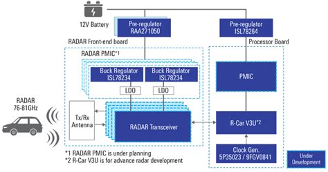Imaging Radar For ADAS AD Renesas