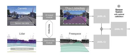 Advancing Safe Calibration For Automated Driving Sensor Suites