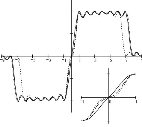Transient Response Of The Ebef For Different Carrier Frequency Offsets Download Scientific