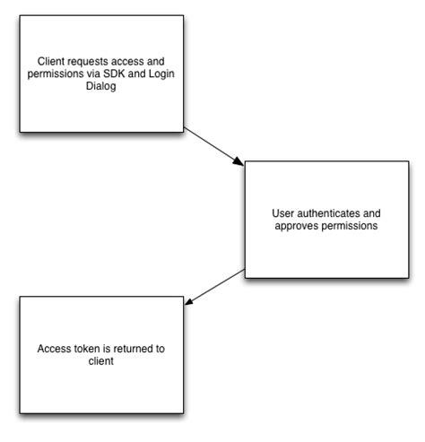 Accessing User Resources From Facebook Using Oauth 20 Authorization