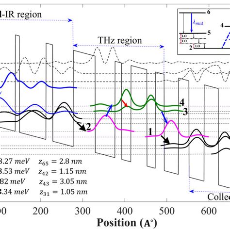 Self Consistent Calculation Of The Energy Band Diagram And Moduli Download Scientific Diagram