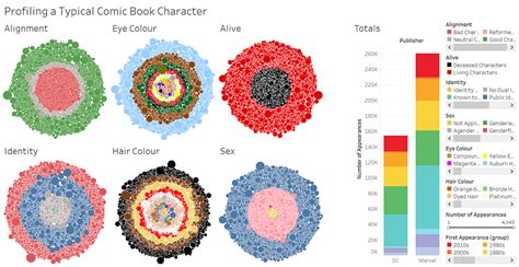 Profiling Marvel And Dc Characters By Ordinary Twilight Analytics Vidhya Medium