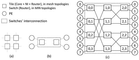 Delta Multi Stage Interconnection Networks For Scalable Wireless On