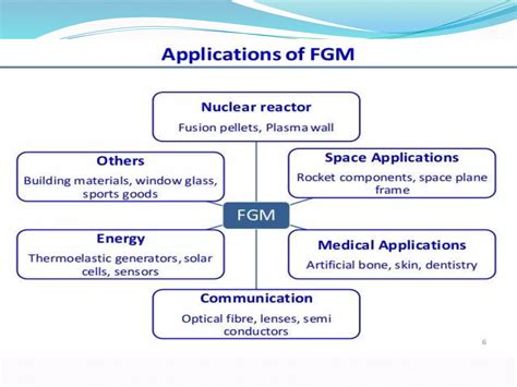 Functionally Graded Material Pptx