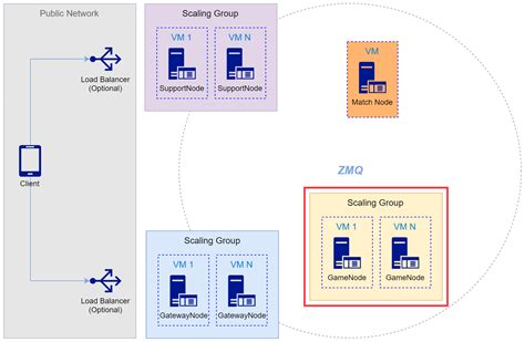 Gamesnode Implementation Nhn Cloud User Guide