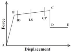 Performance Level Of Pushover Analysis Plasticity Associated With Download Scientific Diagram