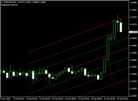 Linear Regression Forex Channel Indicator MT