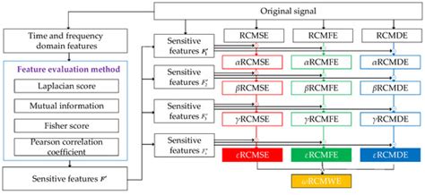 Machines Free Full Text Research On Weak Signal Feature Extraction Method Of Rolling Bearing