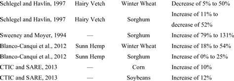 Cover Crop Impacts On Following Grain Crop Yields Author Cover Crop Download Scientific