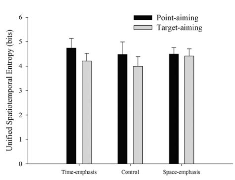 The Unified Spatio Temporal Entropy Of The Point Aiming And Download Scientific Diagram