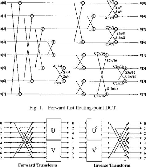 Figure 1 From The Bindct Fast Multiplierless Approximation Of The Dct Semantic Scholar