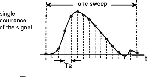 Figure 1 From Design Of A Nanoseconds Time Resolved Fluorometer