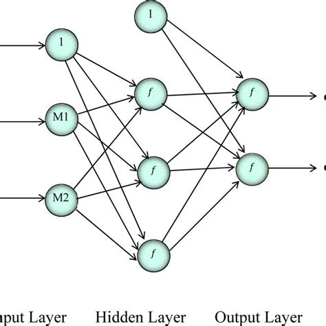 Multi Layer Perceptron Download Scientific Diagram