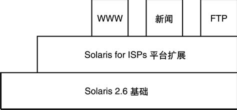 第 1 章 Solaris For Isps 概览 Solaris For Isps 管理指南