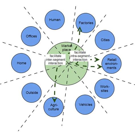 Marketplace Facilitates Inter Segment And Intra Segment Interaction Download Scientific Diagram