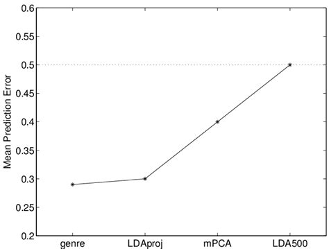 Classification Errors For Predicting Relevance Of Left Out Documents
