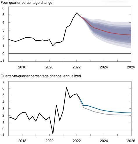 the new york fed dsge model forecast—september 2022 liberty street