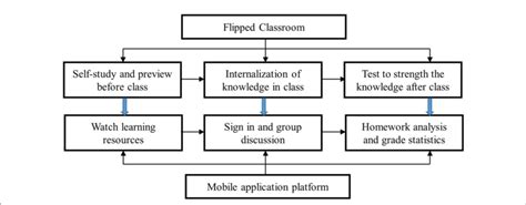 Figure Design Of The Flipped Classroom Teaching Mode Based On Mobile Download Scientific